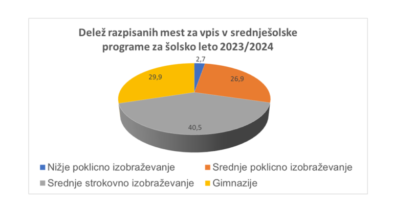 Vpis v srednje šole in dijaške domove za šolsko leto 2023/2024｜Mlad.si